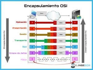 Encapsulado y desencapsulado en el modelo OSI – El Ingesor